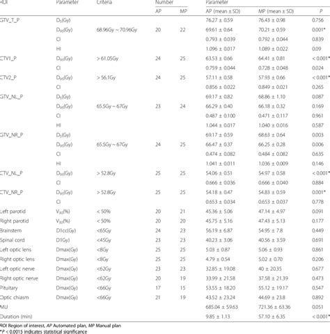 The Comparison Between Automated And Manual Imrt Plans For 25 Patients