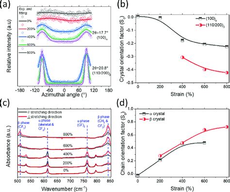 Crystal Orientation Information A Azimuthal Distribution Of Xrd Download Scientific Diagram