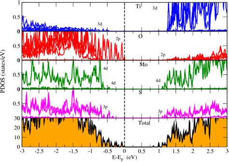 Partial Density Of States Of Tio2 Terminated Hs The Ef Is Set To Zero