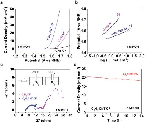 A Linear Sweep Voltammetry Lsv Curves And B Corresponding Tafel Download Scientific