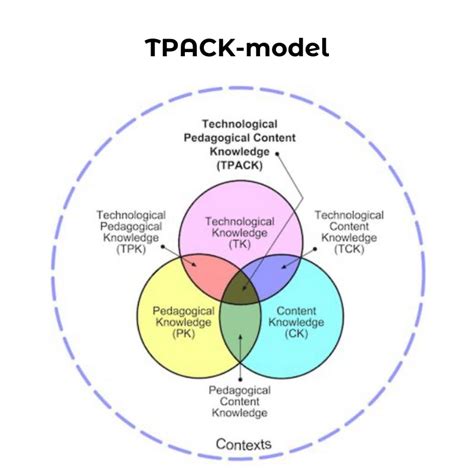 Lessonup Digitalisering Binnen Een Schoolomgeving Aan De Hand Van Het Tpack Model