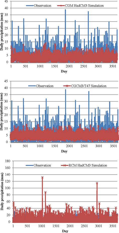 Graphs Of Areal Precipitation Simulation From Different Models Against Download Scientific