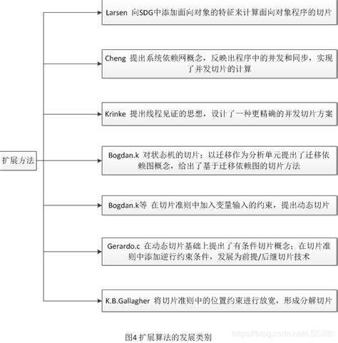 程序切片的起源与发展 前向切片和后向切片 暮光乐鱼的博客 csdn博客