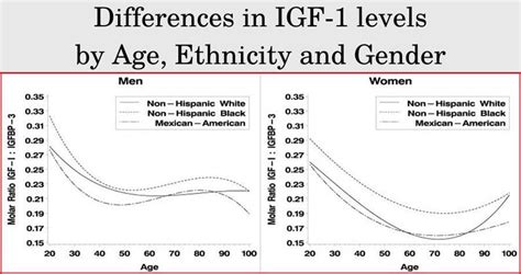 What Are Normal Igf 1 Levels By Age And Gender And How To Test