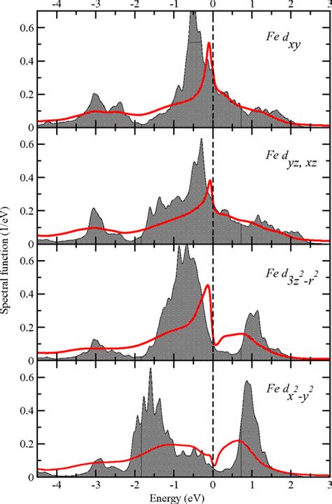 Orbitally Resolved Fe 3d Spectral Functions Of Bafe2as2 Obtained Within