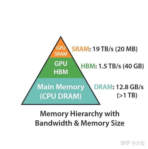对flashattention的一点认识 知乎