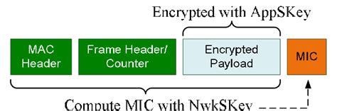Lorawan Message Structure Two Session Keys Ie Nwkskey And Appskey
