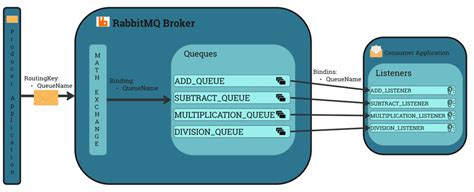 Quick Guide To Rabbitmq Message Broker Using Spring Boot Wunderman Thompson Technology