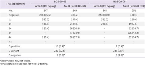 Number Of Participating Laboratories In The Proficiency Tests For