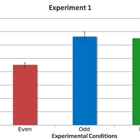 mean response times of experiment 1 error bars represent standard