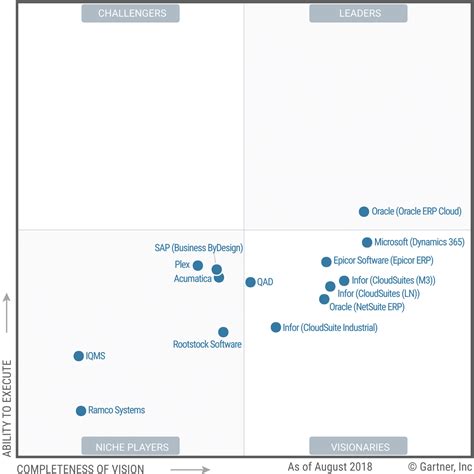Gartner Magic Quadrant Hris