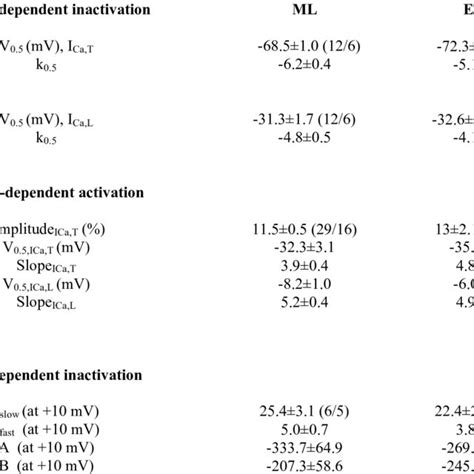 Voltage Dependency Of Current Activation Steady State Inactivation Download Table