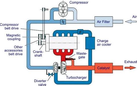 Turbocharger Schematic Diagram