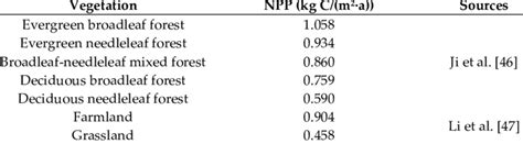 Npp Of Land With Different Vegetation Reproduced With Permission From Download Scientific