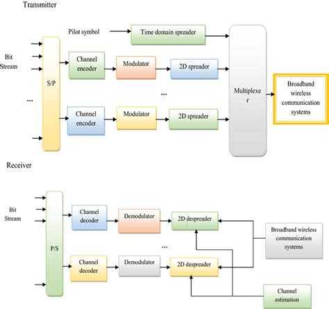 System Model For A Broadband Wireless Communication System Download