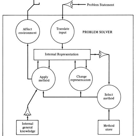 Outline Of A Problem Solver Download Scientific Diagram