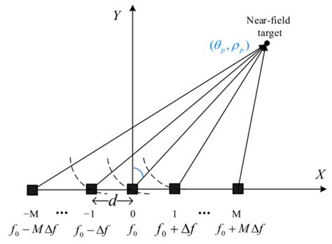 Near Field Multiple Target Localization In Frequency Diverse Array Based On Tensor Decomposition