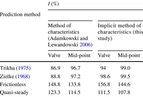 values of convergence percentage parameter i for different numerical