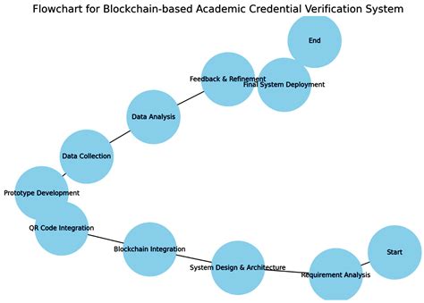 Development Of Blockchain Based Academic Credential Verification System