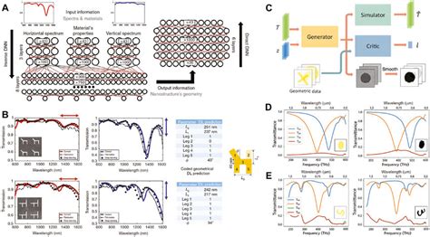 inverse design of plasmonic metasurfaces via deep learning a a dnn