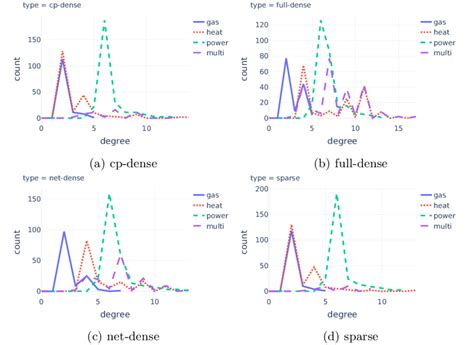 Degree Distribution Decomposed By Carrier Download Scientific Diagram