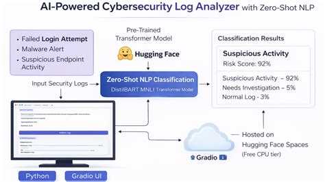Just Deployed My First Ai Powered Cybersecurity Log Analyzer