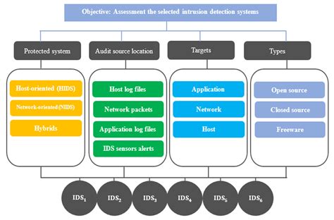 An Optimization Model For Appraising Intrusion Detection Systems For Network Security
