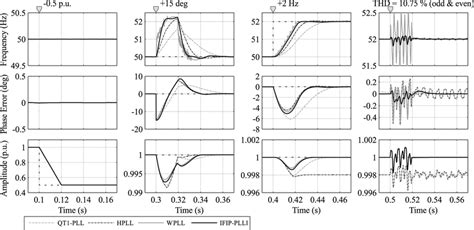 Simulation Results For The Three‐phase Plls Without Using Rb Under