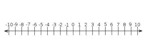 Coordinate Line Points On The Coordinate Line How To Draw A