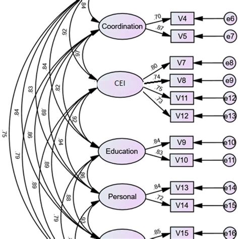 Confirmatory Factor Analysis Revised Factor Structure Download
