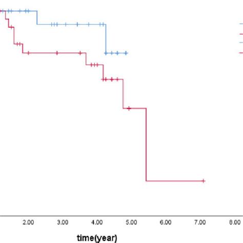 Kaplan Meier Survival Curve Demonstrating Conversion To Total Knee