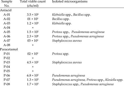 Total Microbial Count And Isolated Microorganisms From The Collected