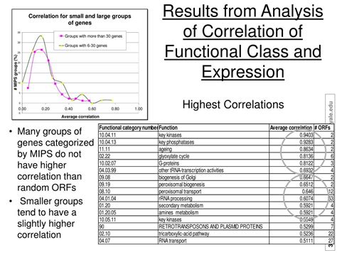 Ppt Analyzing Genomes And Transcriptomes With Structural And Functional Categories Powerpoint