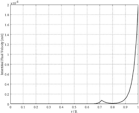 Interstitial Velocity Distribution In A 14 Cm Radius Tumor And Normal