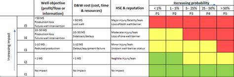Example Of A Risk Matrix Download Scientific Diagram