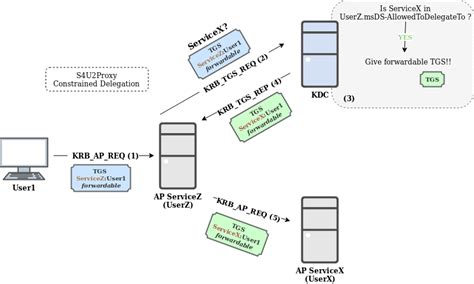 Kerberos Iii How Does Delegation Work