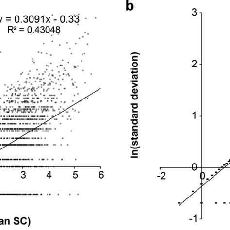 Relationship Between The Mean Of Sc And Standard Deviation After The