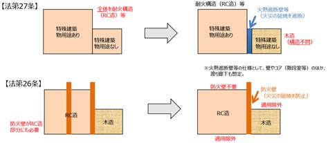 消防法施行令を一部改正 別棟みなし規定など考慮 新建ハウジング