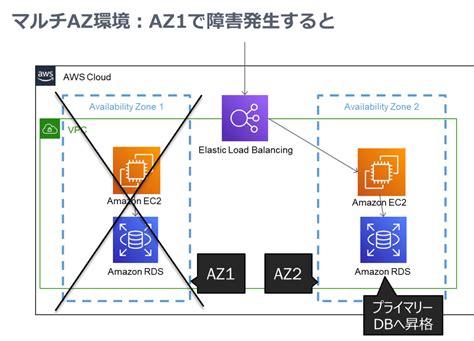 Amazon Rds For Oracleのマルチaz構成について Genspark