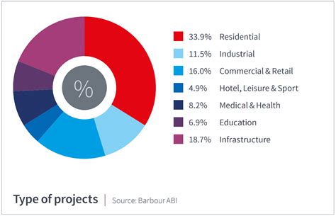 All Construction Sectors Show Signs Of Improvement In July Business Money