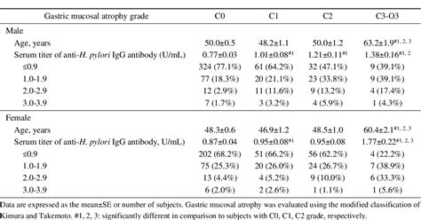 Figure 1 From Serum Anti Helicobacter Pylori Igg Antibody Titer In H