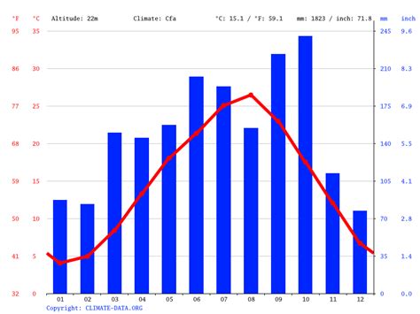 Klimaat Tokio Klimatogram Temperatuur Grafiek En Klimaat Tabel Voor Tokio