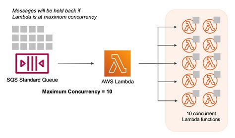 Introducing Maximum Concurrency Of AWS Lambda Functions When Using Amazon SQS As An Event Source