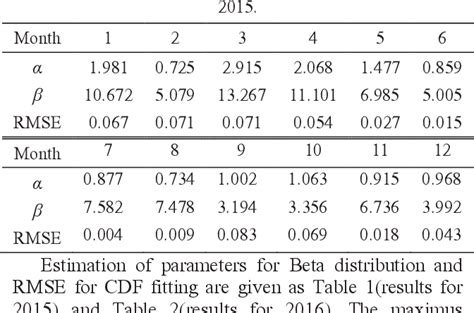Table 1 From Medium And Long Term Wind Energy Forecasting Method Considering Multi Scale