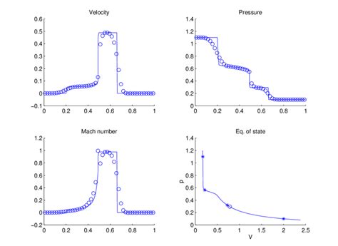Solution Of A Riemann Problem With A Nonconvex Equation Of State With