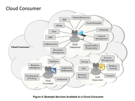 Nist Cloud Computing Reference Architecture Pptx