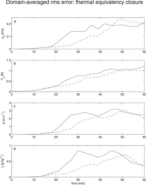 domain averaged rms errors of a pressure b temperature c