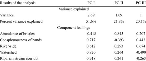 Principal Components Pc Analysis Of Morphological And Hydrological