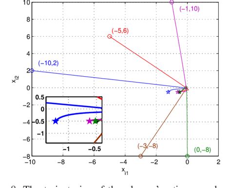 Figure 8 From Distributed Robust Seeking Of Nash Equilibrium For
