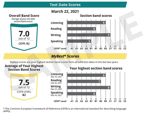 Setting Toefl Essentials Score Requirements